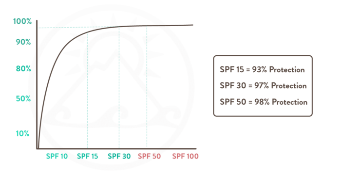 The Difference Between SPF 30 And SPF 50 – Suntribe