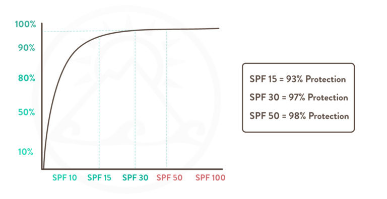 The Ultimate Guide to SPF, UVA & UVB – Suntribe