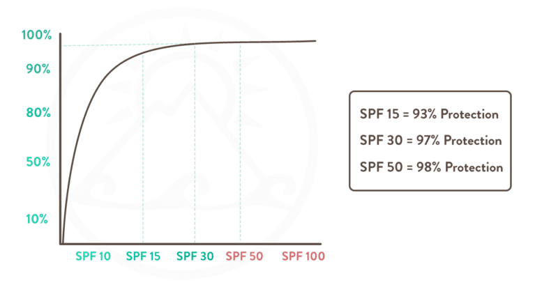 Why SPF 30 is the new SPF 50 | Bower Collective